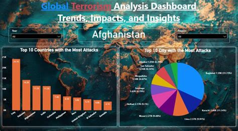 Aditya Phatak On Linkedin Powerbi Dataanalysis Datavisualization Globalterrorismanalysis…