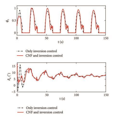 Control Inputs Between With Cnf And Without Cnf Download Scientific