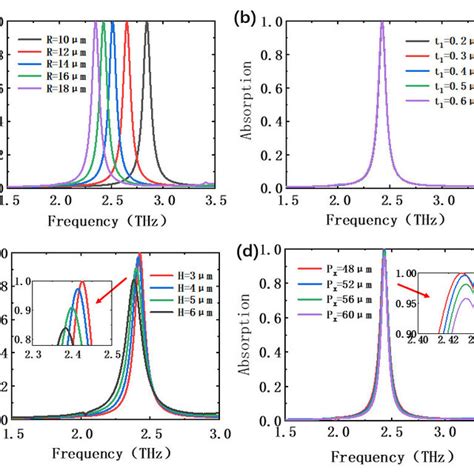 Simulated Absorbance Spectra For Different Structural Parameters Of The Download Scientific