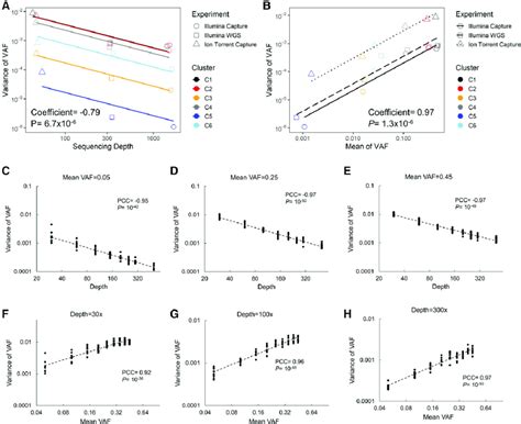 Variance Of Vaf Decreases With Sequencing Depth And Increases With Mean