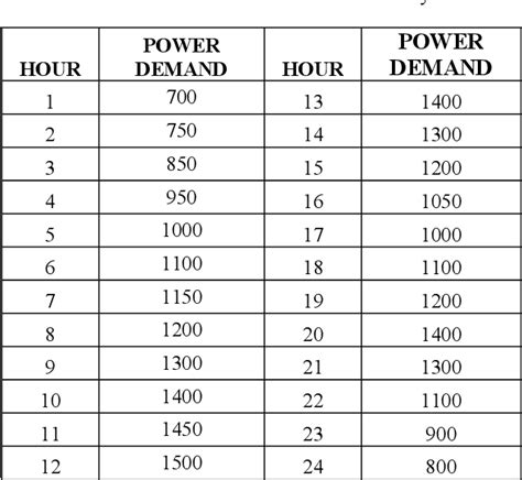 Table I From Solution To Unit Commitment Using Lagrange Relaxation With