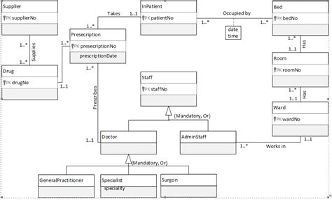 Conceptual Model Er Diagram An Erd Is An Example Of A Concep