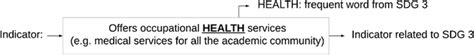 Example Of The Relationship Between An Indicator And An Sdg Download