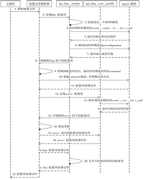 深入理解nginx：模块开发与架构解析
