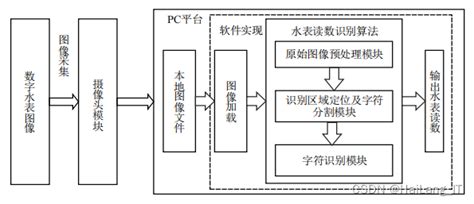 毕业设计 基于机器视觉的水表读数智能识别系统 Opencv机器视觉识别 热水器表 Csdn博客