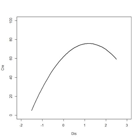 Graphical Representation Of The Quadratic Effect Of The General Factor Download Scientific