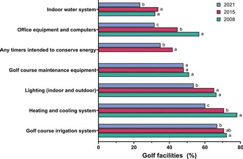 Frequency Of Us Golf Facilities That Reported Incorporating Behavioral