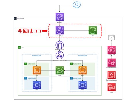 【cloudfrontとの戦い】マルチaz構成のwordpressサイトにcloudfront＆s3を組み合わせてみた【番外編】 協栄情報ブログ