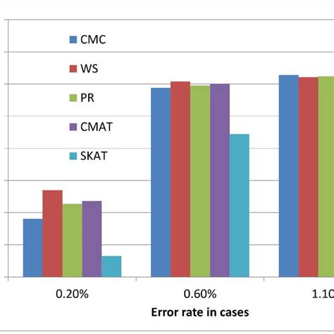 Type I Error Rate When Error Rate In Controls Is 5 The Observed Type