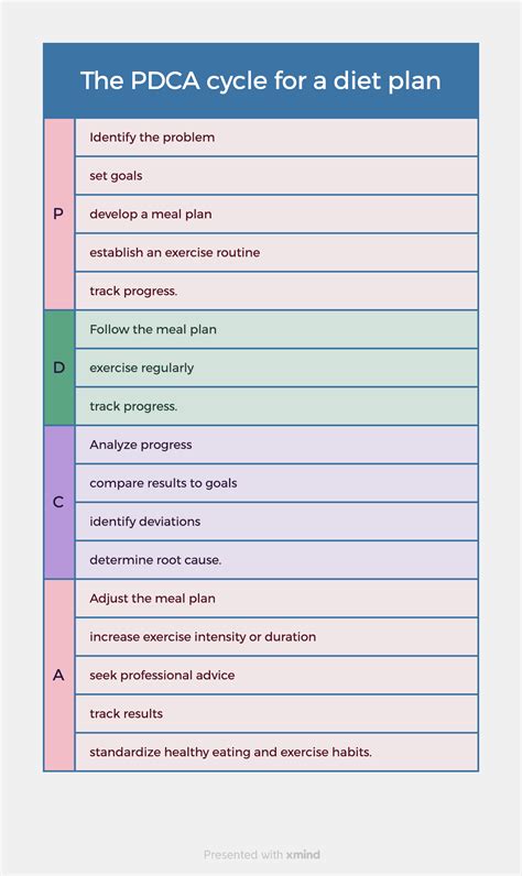 The Plan Do Check Act Pdca Cycle Explained Mind Map Examples Of Pdca