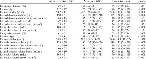 LV And RV Measurements In Healthy Volunteers Download Table
