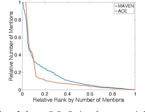 Figure 2 From Lifelong Event Detection With Knowledge Transfer