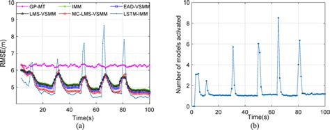 Result Of Scenario 4 A Comparison Of Root Mean Squared Error Rmse Download Scientific