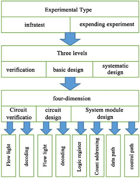 Schematic Diagram Of Digital Circuit Experimental Structure Download