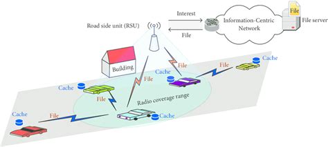 In Network Caching Based File Delivery Scenario Download Scientific