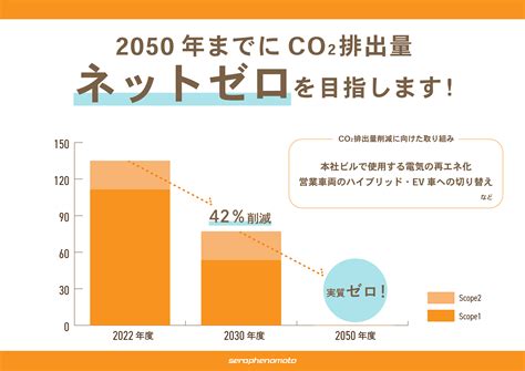 マンション大規模修繕工事を行うセラフ榎本SBTiに対して温室効果ガス排出削減目標を提出する株式会社セラフ榎本のプレスリリース