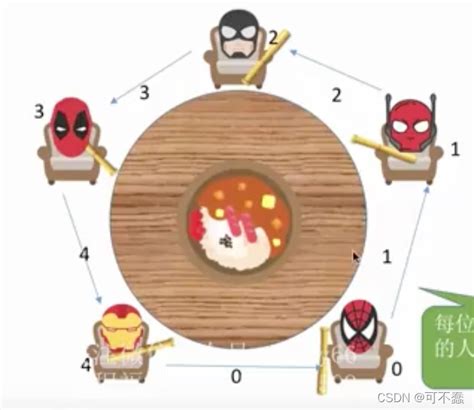 【操作系统】哲学家进餐问题操作系统哲学家问题 Csdn博客