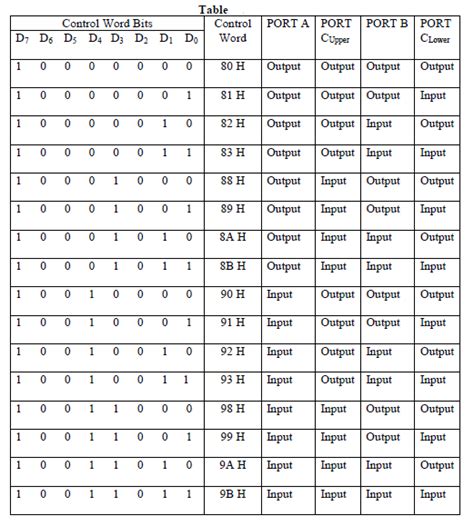 CONTROL WORD FORMAT FOR A Electronics Engineering Study Center