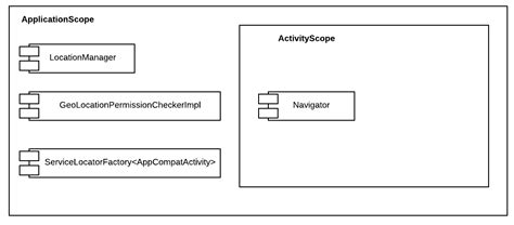 Dagger By Tutorials Chapter 4 Dependency Injection And Scopes Kodeco