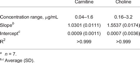 Parameters Of The Calibration Graphs A Download Scientific Diagram