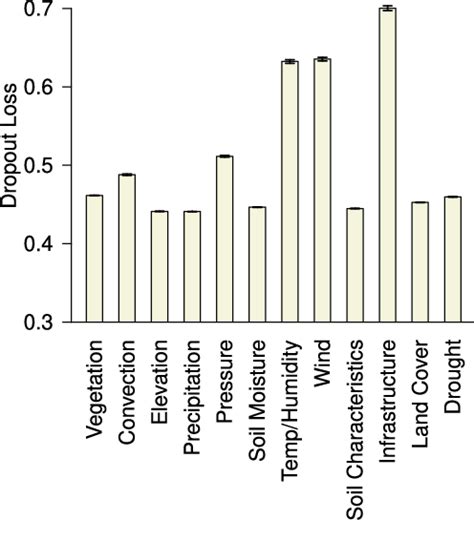 Left Variable Importance For Model F For Different Groups Of