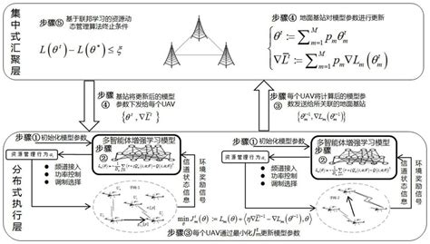 Uav Heterogeneous Network Multi Dimensional Resource Dynamic Management Method Eureka Patsnap