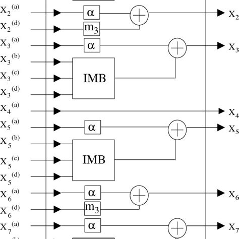 Block Diagram Of The Proposed Ai Encoding Based 1 D Dct Architecture
