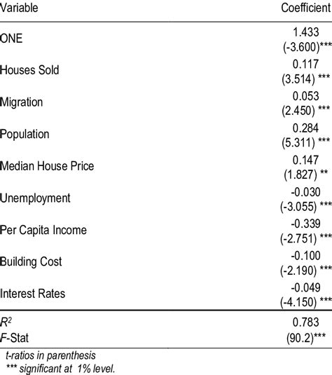 Dynamic Ordinary Least Squares Regression Dols Results Download Table