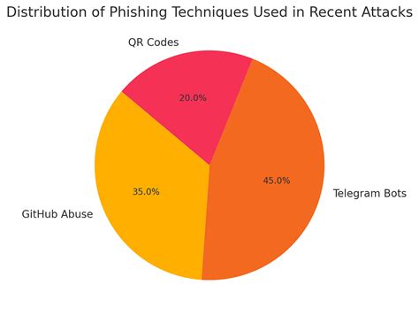 The Dark Side Of Github How Phishing Attacks Are Leveraging Repositories And Bots To Spread