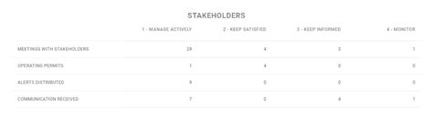 Stakeholder Management Software Evotix