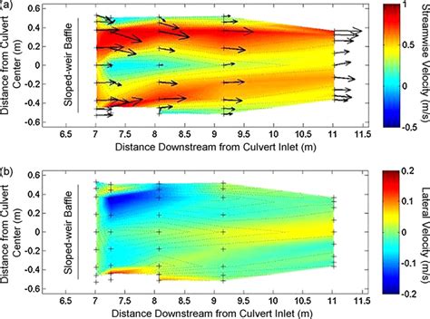 Velocity Contour Plots Showing A Streamwise Velocity And B Lateral Download Scientific