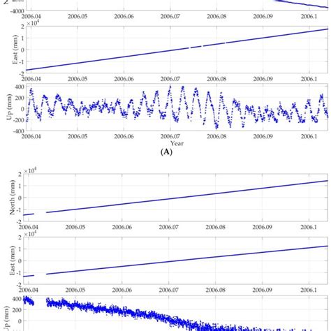 Local Geodetic Coordinate System Time Series Of Gnss Stations Dry1 A Download Scientific