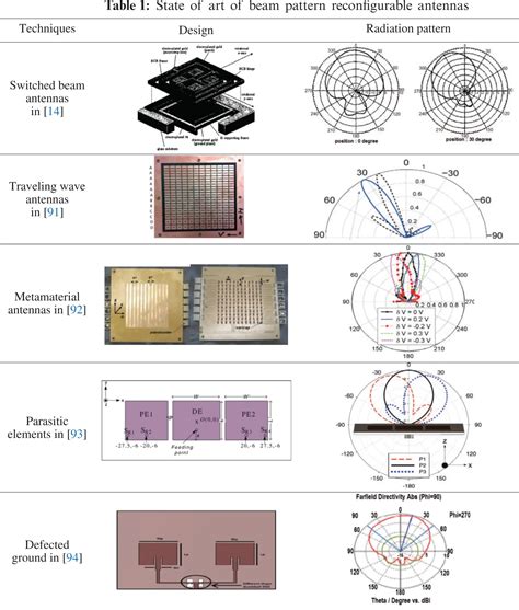 Reconfigurable Pattern Patch Antenna For Mid Band 5g A Review