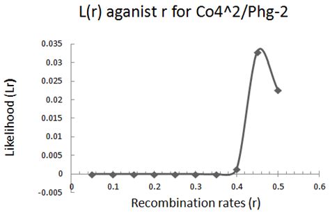 Plot Of Likelihood R Against Recombination Rates Showing Maximum Download Scientific Diagram