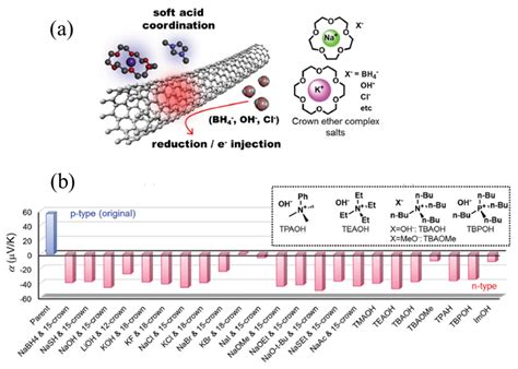 Advances In Thermoelectric Composites Consisting Of Conductive Polymers
