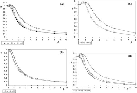 Effectiveness Factor For Double Monod Kinetics With Inhibition Ψ