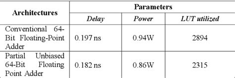 Table I From Implementation Of Unbiased Rounding For 64 Bit Floating Point Adder Semantic Scholar
