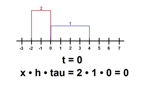 System Finding Overlap Area When Using Graphical Method For Convolution Of Signals