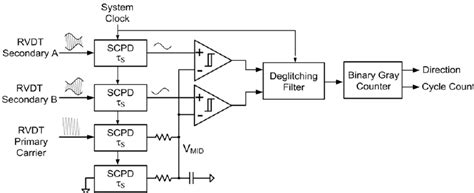 The Rvdt Signal Analog To Binary Demodulator Download Scientific Diagram
