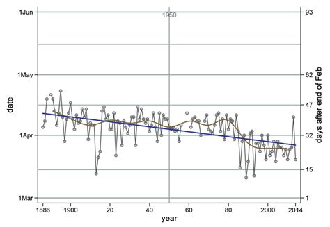 Graphical Interpretations Of Data Walking The Line Significance Magazine