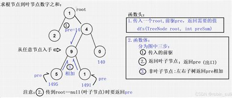 二叉树的深度搜索专题一＞求根节点到叶节点数字之和 腾讯云开发者社区 腾讯云
