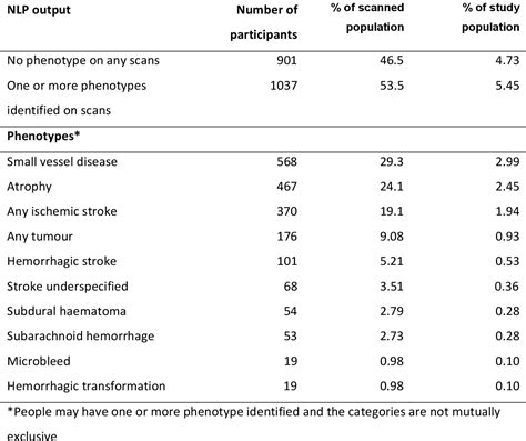 Table 3 From The Epidemiological Characteristics Of Stroke Phenotypes