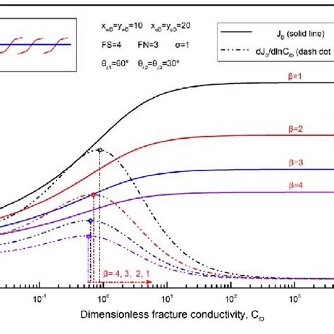 The Effect Of Reoriented Fracture Angle On Dimensionless Productivity