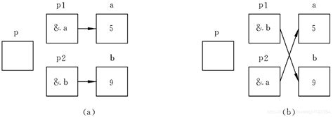 变量的指针和指向变量的指针变量 变量指针 csdn博客