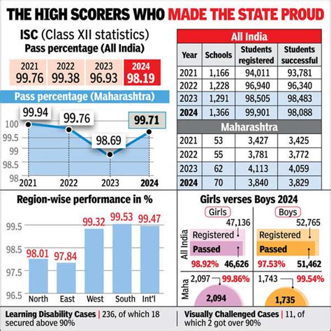 ISC Results Top Scores Of In ISC Exam By SoBo Thane Babes Mumbai News Times Of India