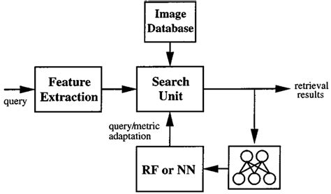 A User Interactive Cbir System B Cbir System With Neural Network