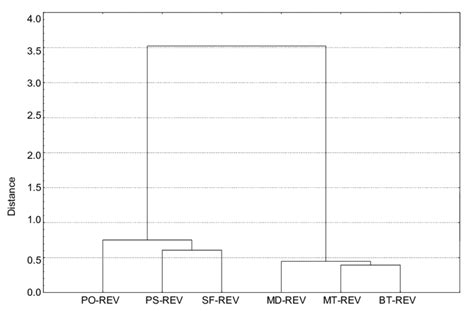 dendrogram for the data in table 5 euclidean distancesingle linkage
