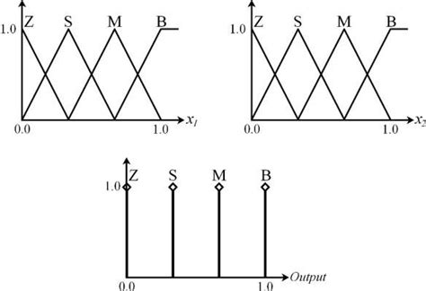 Membership Function Distribution Download Scientific Diagram
