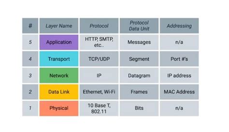 Network Layer Model
