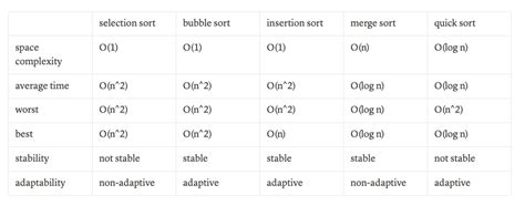Sorting Algorithms Comp2521 23t2 Webcms3
